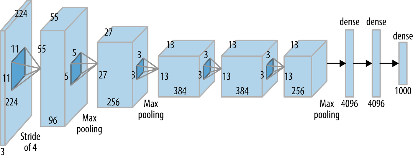 AlexNet : ImageNet Classification with Deep Convolutional Neural ...